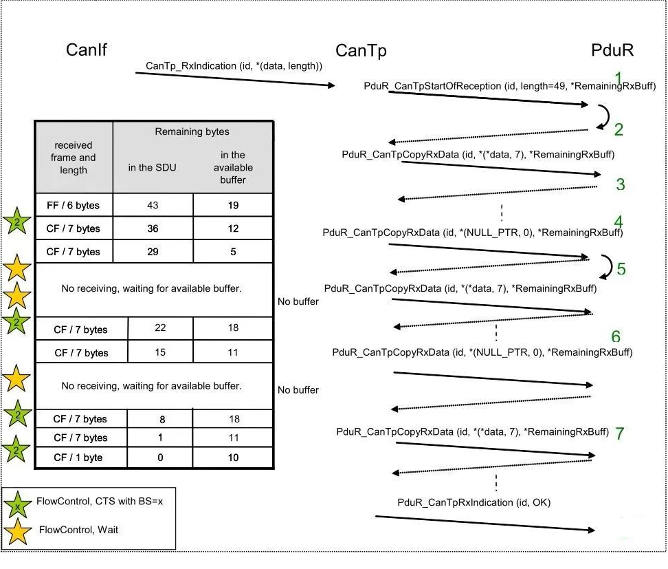 AUTOSAR Communication-CanTp and CanIf Module - Programmer Sought