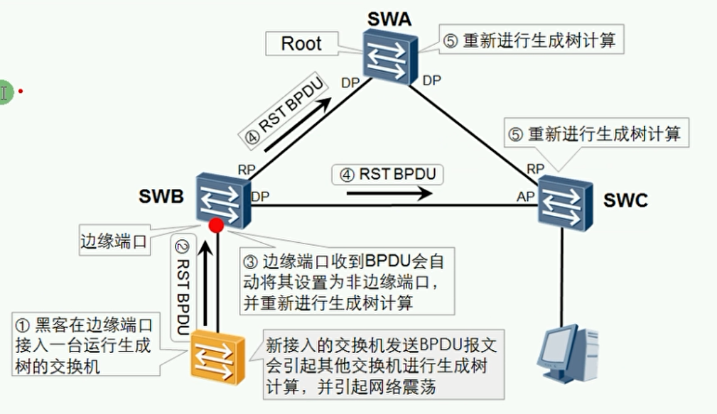 网络笔记_RSTP保护_链路聚会 discarding-CSDN博客