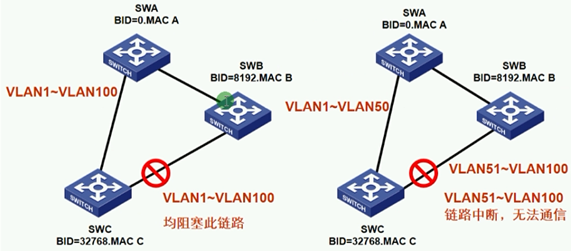 网络笔记mstpmstp Cist Csdn博客