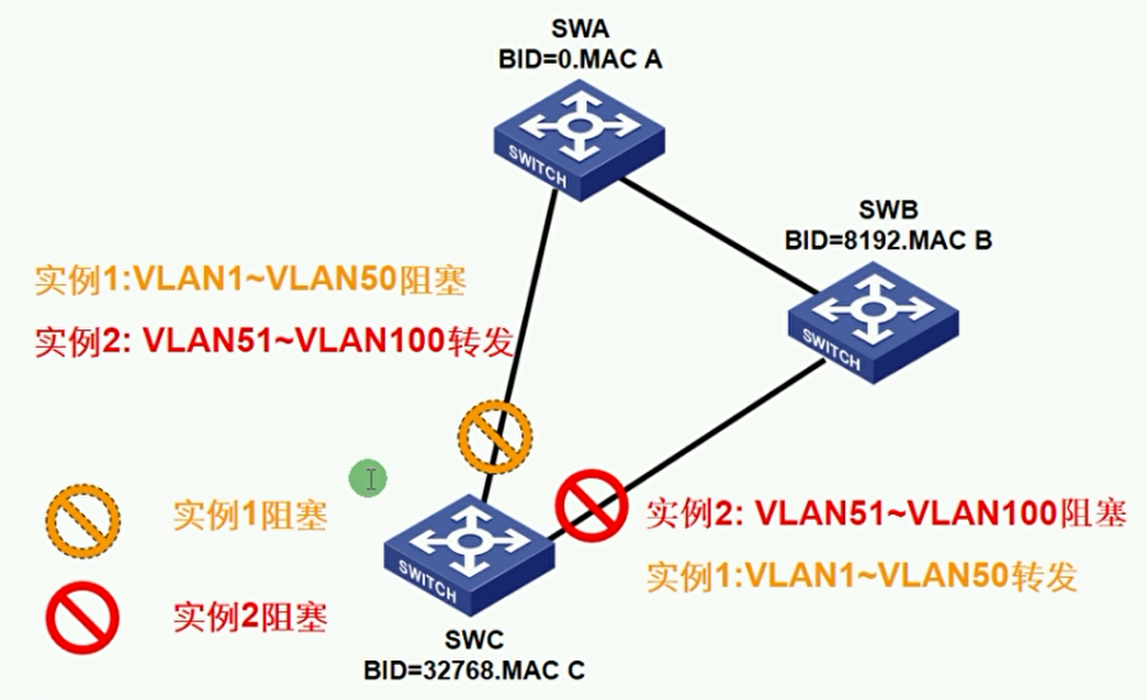 网络笔记_MSTP_mstp cist-CSDN博客