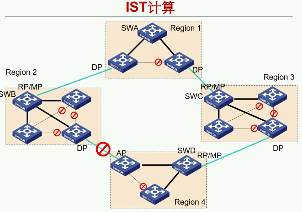 网络笔记mstpmstp Cist Csdn博客 