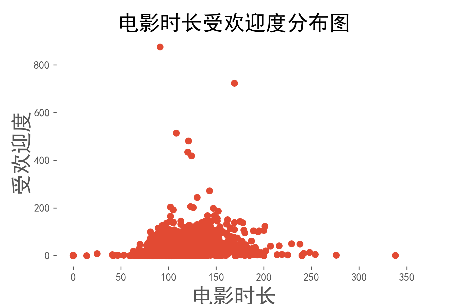 Kaggle电影数据分析报告kaggle 电影评分 Csdn博客 