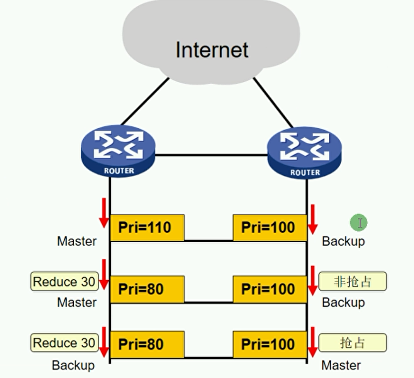 网络笔记_VRRP跟踪_vrrp vrid 2 track ip route 172.16.1.2 24 reduced 3-CSDN博客