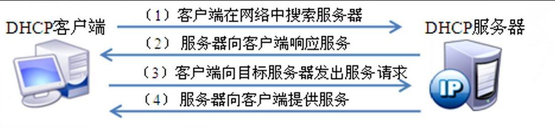 实验+理论：详解DHCP原理与配置以及DHCP中继实验_apvlan1为什么可以获取其他dhcp的地址-CSDN博客