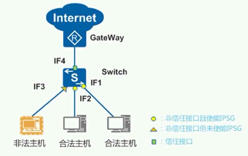 网络笔记_IP安全_error: enable ip source check user-bind first.-CSDN博客