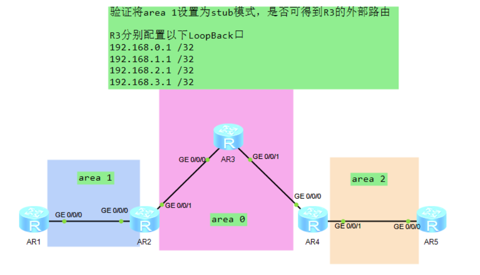 网络笔记_OSPF外部路由、特殊区域_ospf import-route static-CSDN博客