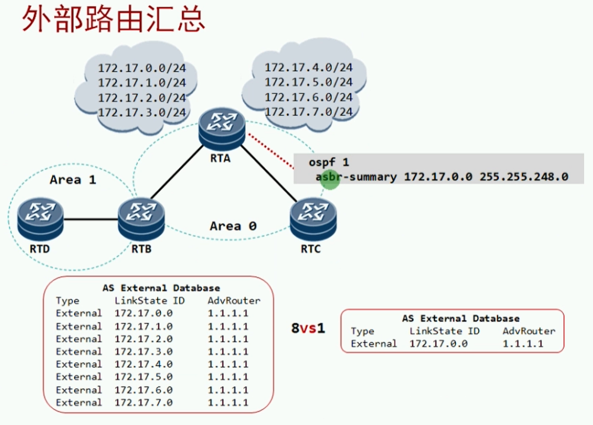 网络笔记_OSPF外部路由、特殊区域_ospf import-route static-CSDN博客