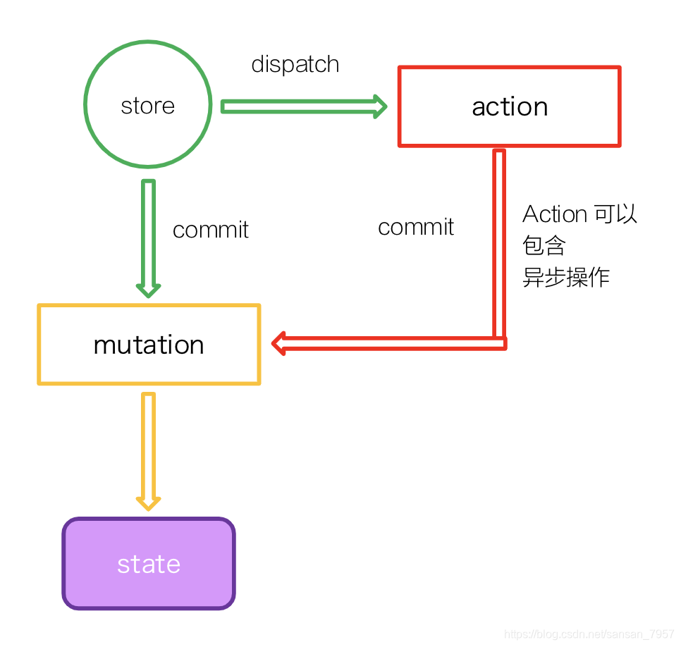 React And Redux 对比 Vue And Vuex 使用分享 Amy的博客 Csdn博客