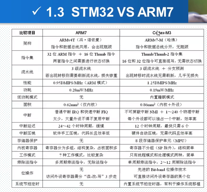 STM32工作笔记002---STM32初探-概述_ocp81375-CSDN博客