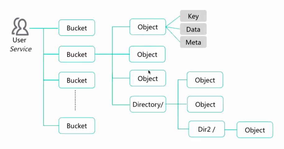 阿里云存储OSS（Object Storage Service）_阿里云filestorageservice-CSDN博客