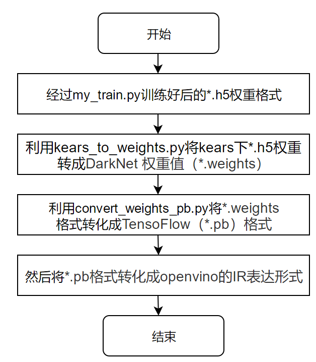 openvino的软硬件测试+yolov3的加速推理测试_yolov3 openvino加速-CSDN博客