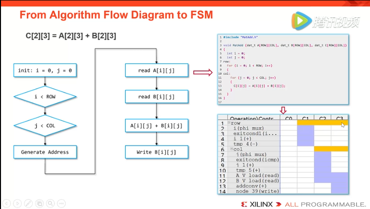 vivado hls工作机制、设计流程_hls在directive中定义接口类型和在源代码中使用#pragma有什么区别-CSDN博客