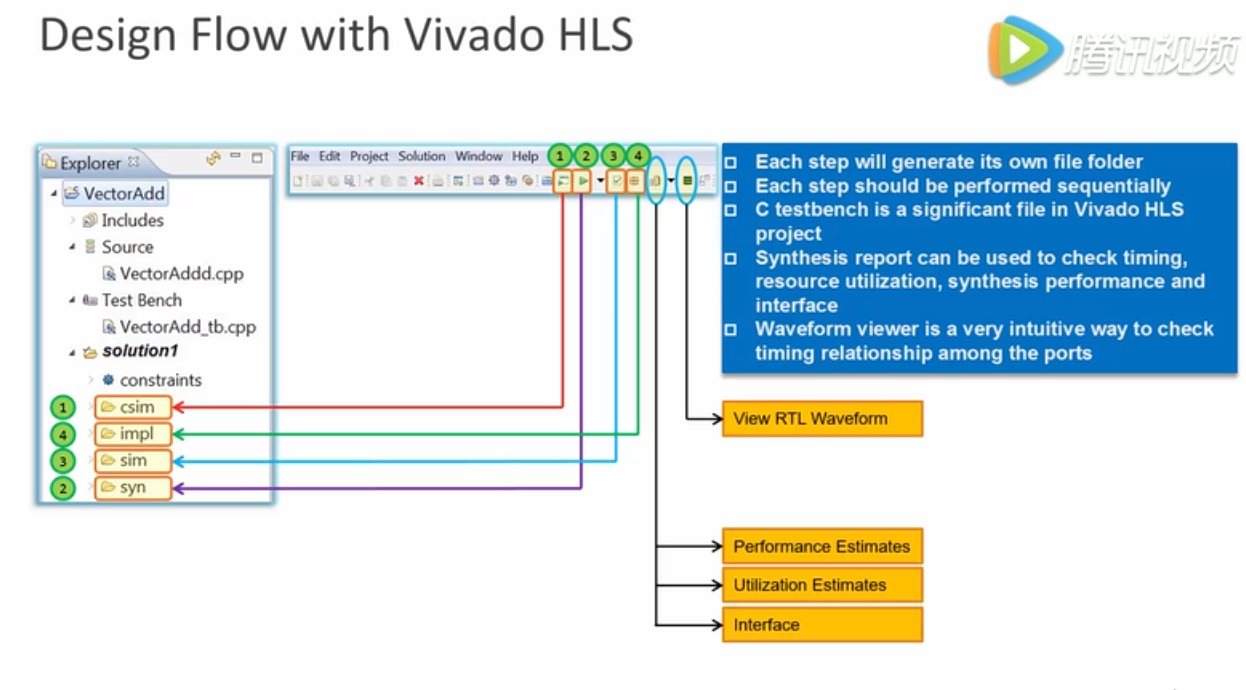 vivado hls工作机制、设计流程_hls在directive中定义接口类型和在源代码中使用#pragma有什么区别-CSDN博客