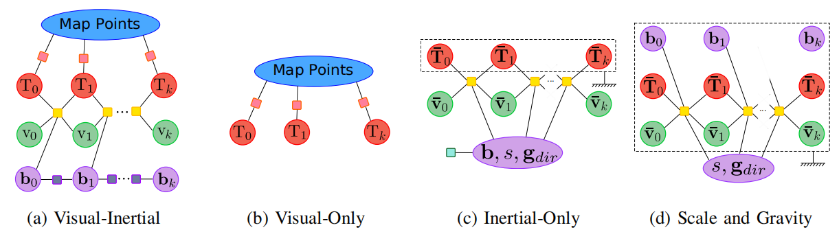 ORB-SLAM笔记——ORB-SLAM3的IMU初始化（1）理论部分_orbslam3 imu-CSDN博客