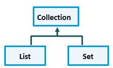 集合框架--List和Set_list和set的父接口-CSDN博客