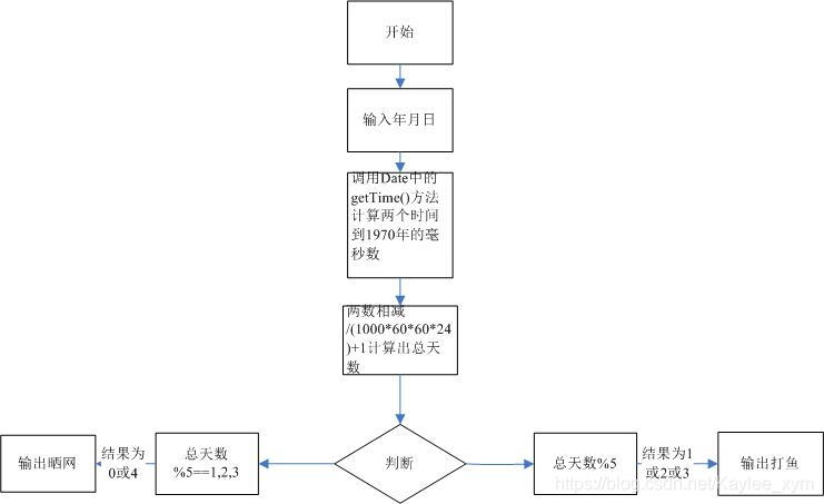 Java“三天打鱼两天晒网”某人从1990年1月1日起开始三天打鱼两天晒网 Csdn博客