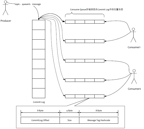 RocketMQ之消息存储结构_consumerqueue和messagequeue的关系-CSDN博客