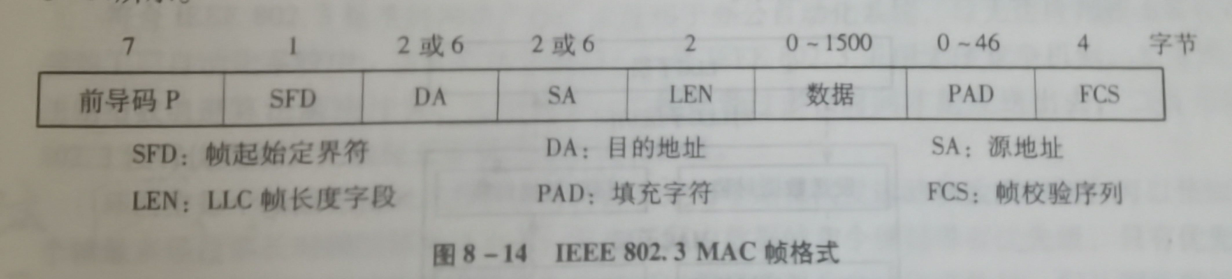 计算机网络原理_第8章 局域网技术 IEEE 802.3 MAC 帧格式_ieee 802.3数据帧格式-CSDN博客
