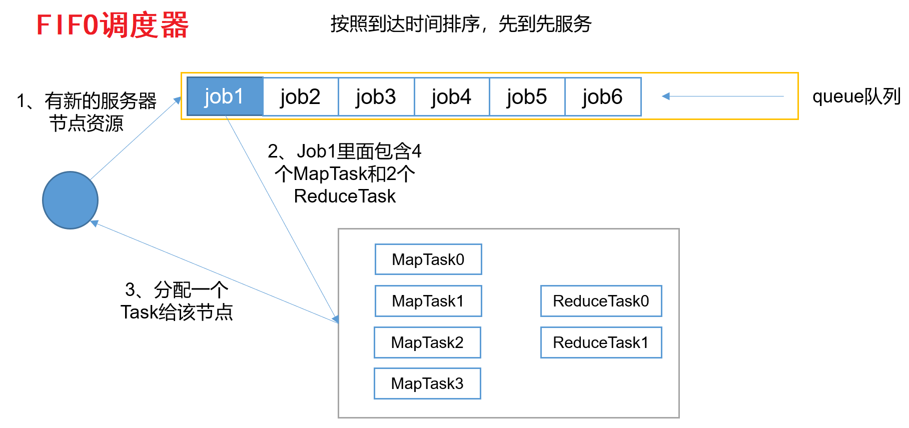 【Hadoop-Yarn】FIFO、Capacity、Fair三种资源调度器详解_什么是fifo,capacity scheduler和 ...