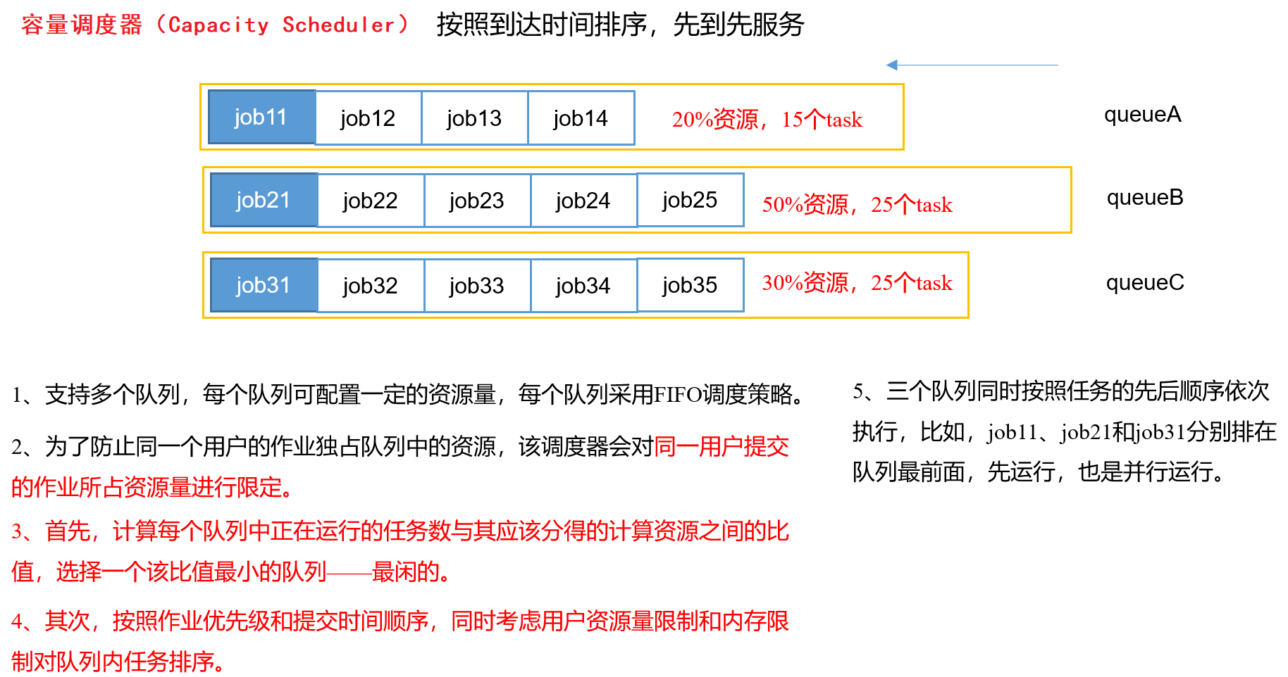 【Hadoop-Yarn】FIFO、Capacity、Fair三种资源调度器详解_什么是fifo,capacity scheduler和 ...