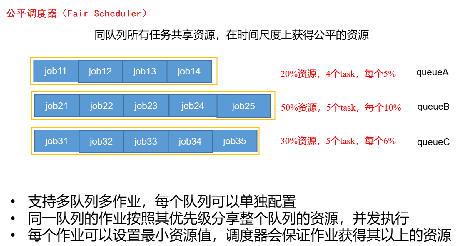 【Hadoop-Yarn】FIFO、Capacity、Fair三种资源调度器详解_什么是fifo,capacity scheduler和fair scheduler-CSDN博客