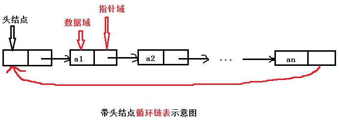 数据结构与算法 循环链表的表示及基本操作指向结点的指针类型 Csdn博客