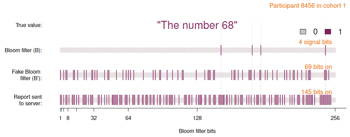 RAPPOR: Randomized Aggregatable Privacy-PreservingOrdinal Response略读-CSDN博客