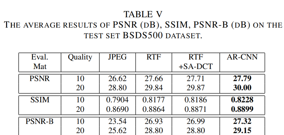 【论文阅读】ARCNN_deep convolution network for compression artifact -CSDN博客