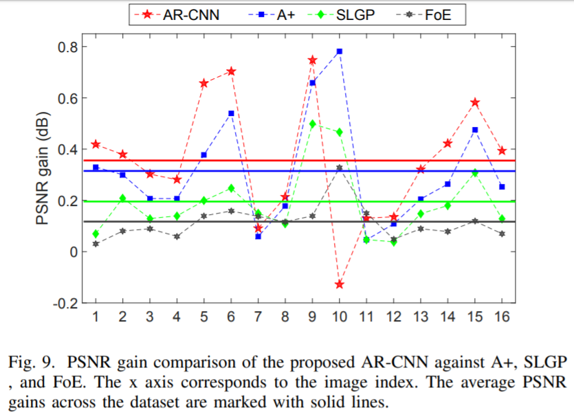 【论文阅读】ARCNN_deep convolution network for compression artifact -CSDN博客