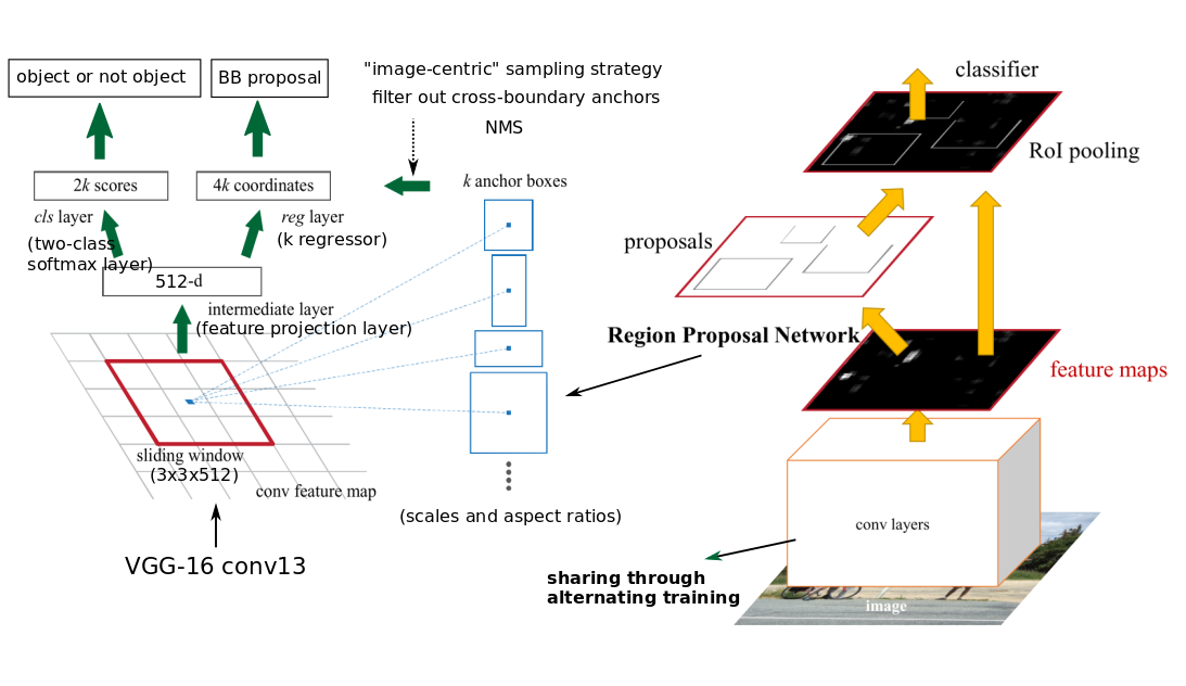 （三）深度学习实战 | 基于PyTorch的RPN实现_rpn 深度学习-CSDN博客
