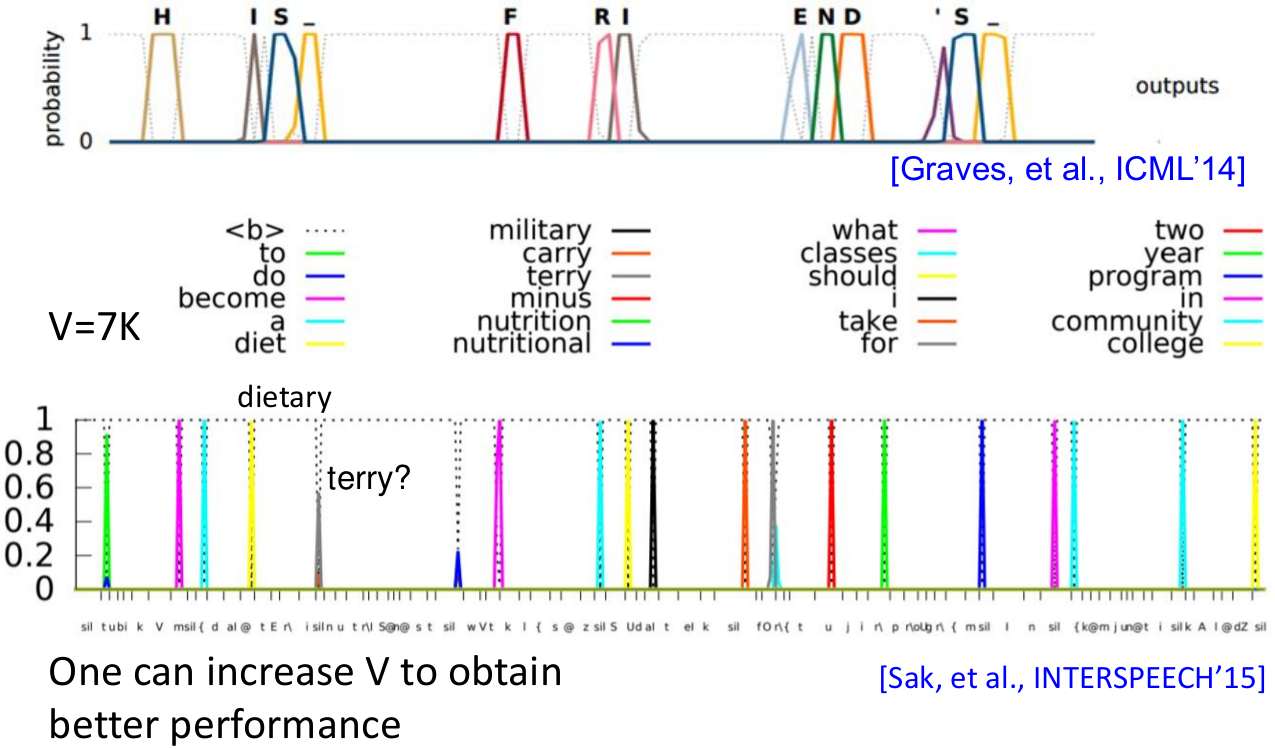 DLNLP学习笔记04（Speech Recognition: CTC模型）_ctc speech recognition models-CSDN博客