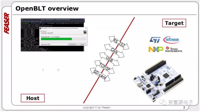 功能资料比较全面的开源Bootloader OpenBLT，支持USB，CAN，232和TCP/IP（2020-07-28）_openblt移植-CSDN博客