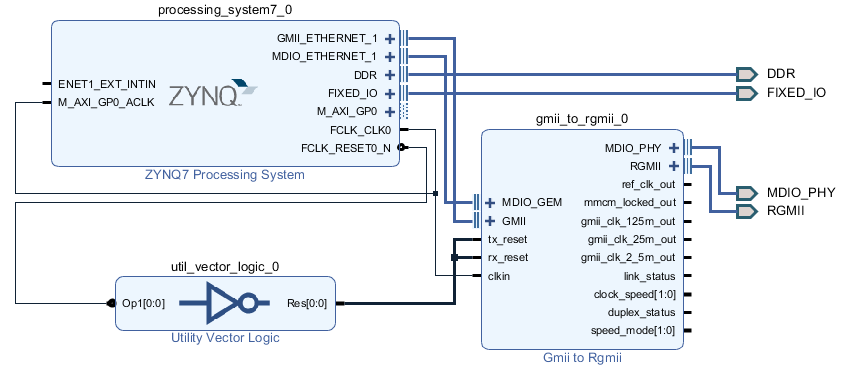ZYNQ PL通过EMIO ETHE1外接PHY由GMII转RGMII_gmii to rgmii-CSDN博客