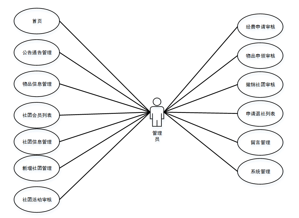 java/php/net/python学生社团管理系统设计_社团管理系统流程图-CSDN博客