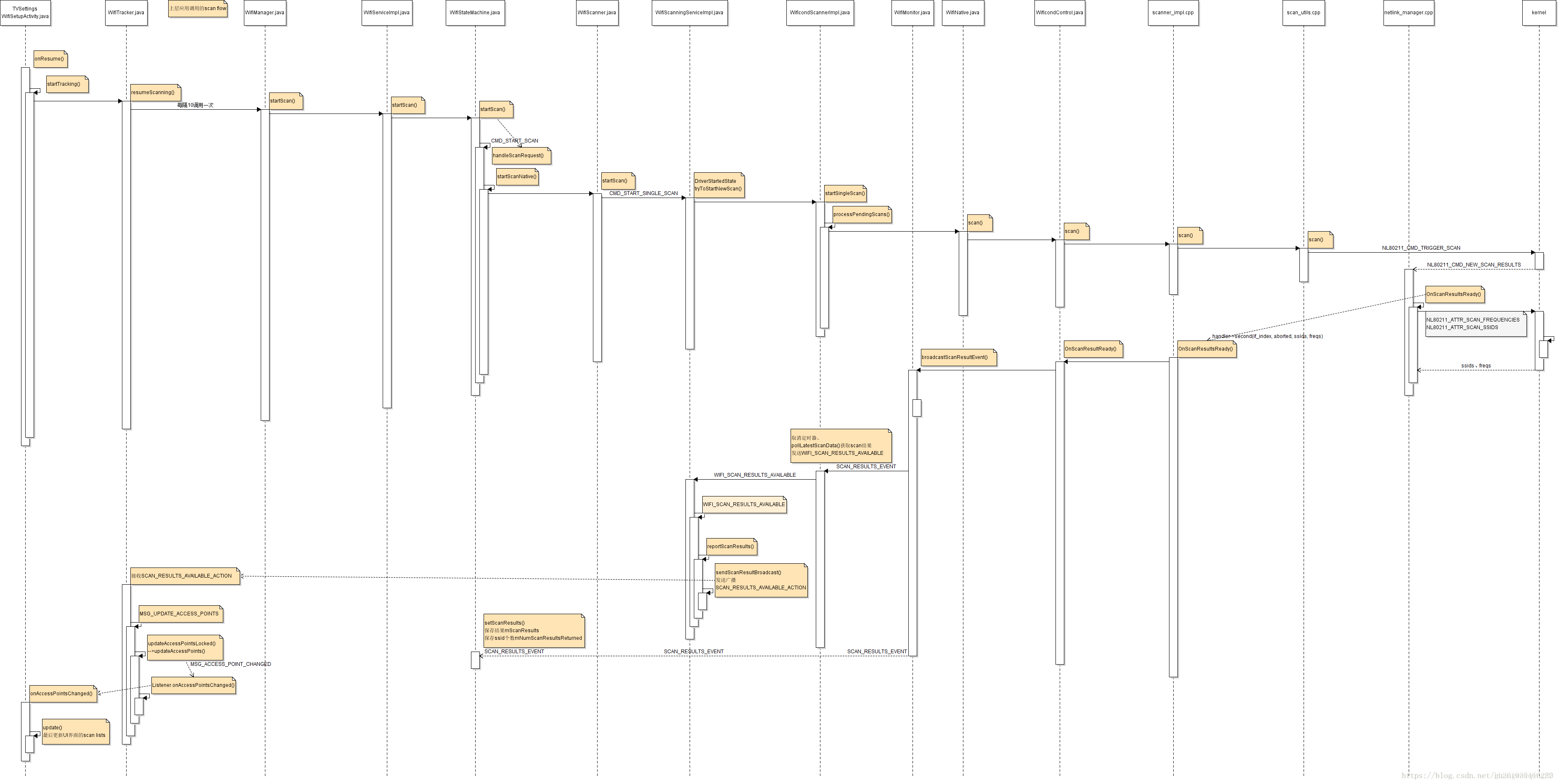 wifi收集_wifi的扫描调用过程(从supplicant到kernel)-CSDN博客