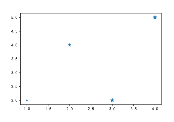 Matplotlib散点图气泡图matplotlib 气泡图 参数 Csdn博客