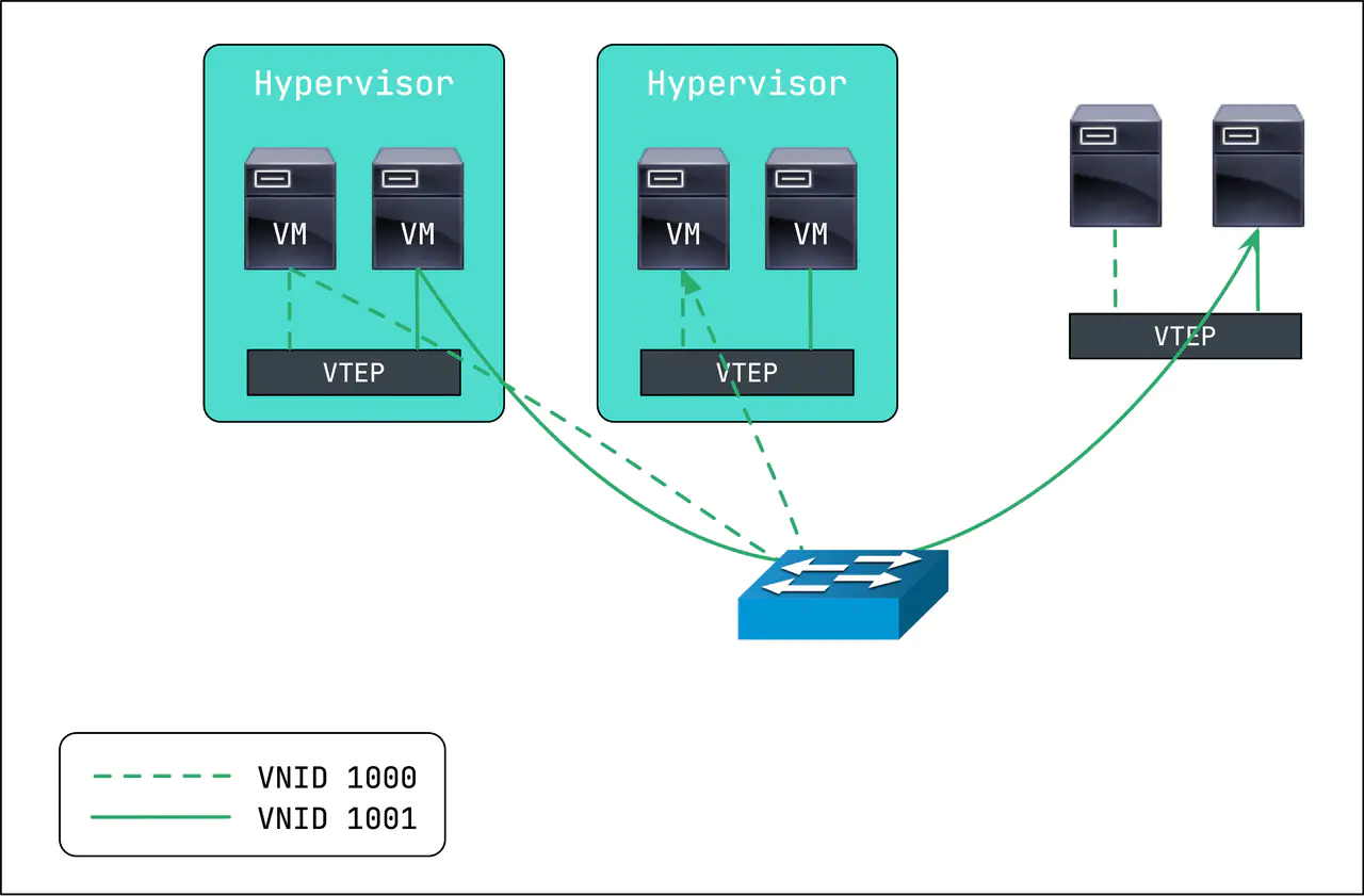 VXLAN 隧道 基础介绍 Virtual eXtensible Local Area Network，虚拟可扩展局域网_什么是vxlan隧道-CSDN博客