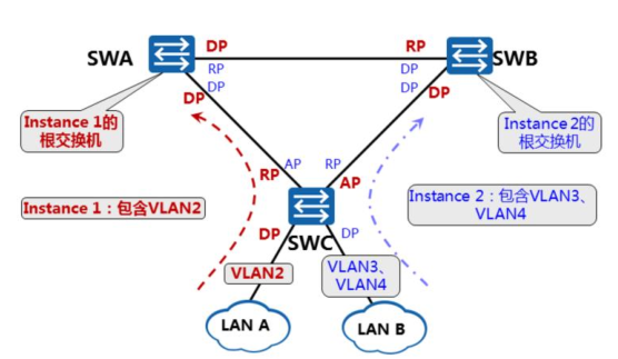 MSTP协议原理与配置-CSDN博客