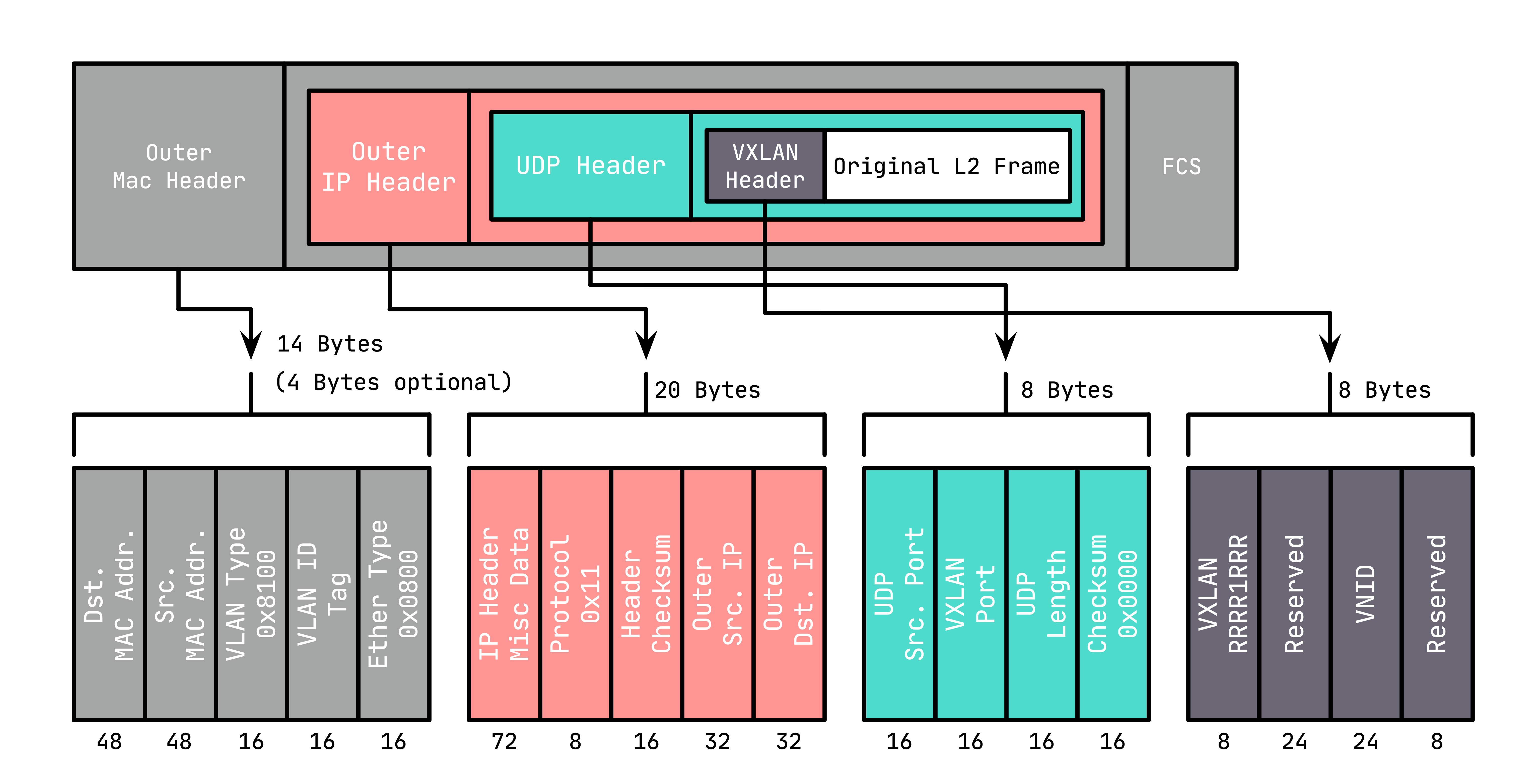 VXLAN 隧道 基础介绍 Virtual eXtensible Local Area Network，虚拟可扩展局域网_什么是vxlan隧道-CSDN博客