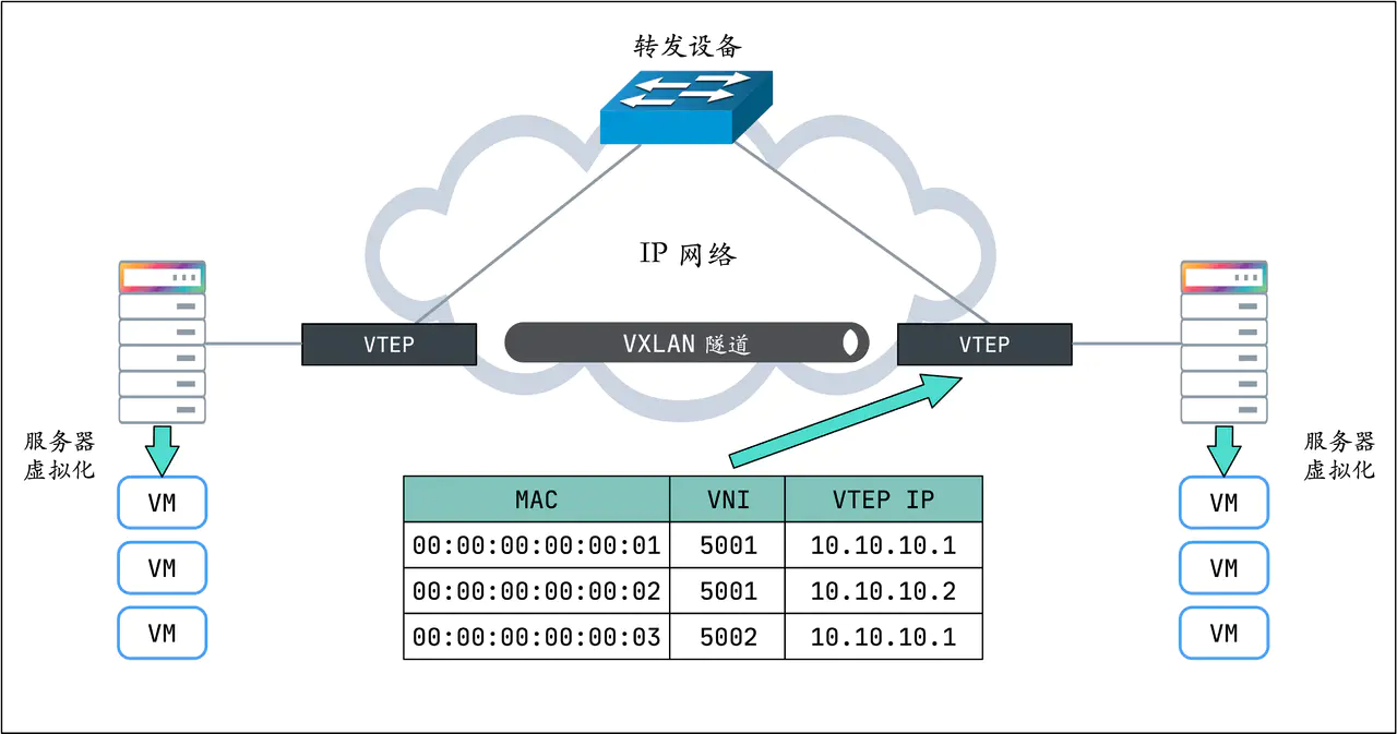 VXLAN 隧道 基础介绍 Virtual eXtensible Local Area Network，虚拟可扩展局域网_什么是vxlan隧道-CSDN博客