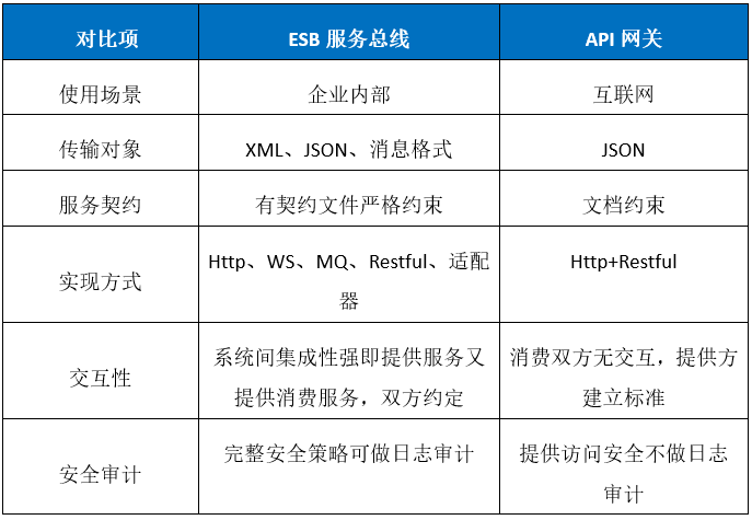 API网关跟ESB的联系与区别_数通畅联-CSDN博客