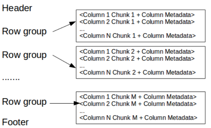 两种列式存储格式的比较：ORC VS Parquet_orc和parquet应用场景-CSDN博客