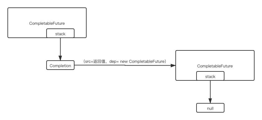 CompletableFuture运行流程源码详解_completablefuture.join源码-CSDN博客