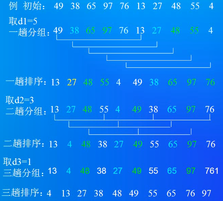 算法 几种常见的排序算法(选择、插入、冒泡、希尔、快速、归并)选择排序、插入排序、归并排序、希尔排序、快速排序那种排序方式最快 Csdn博客