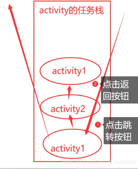 Android 入门第三讲02 Activity之间的跳转与传值（activity的创建 跳转 关闭，activity的任务栈，activity跳转传递数据（普通数据 对象类型） 数据回传