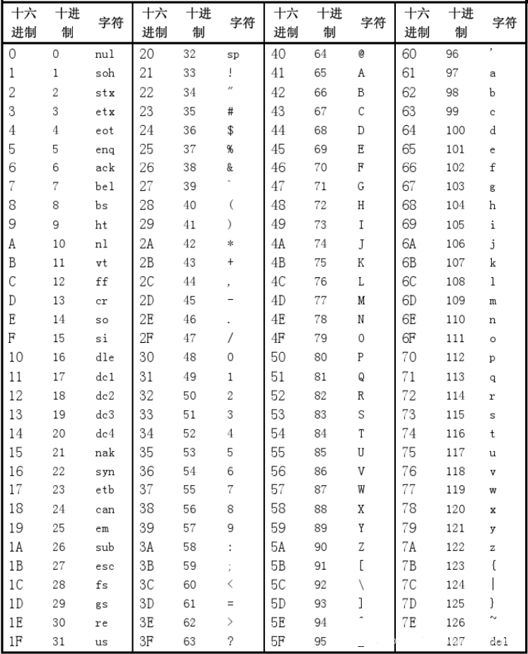 ASICC码对照表整理_as码-CSDN博客