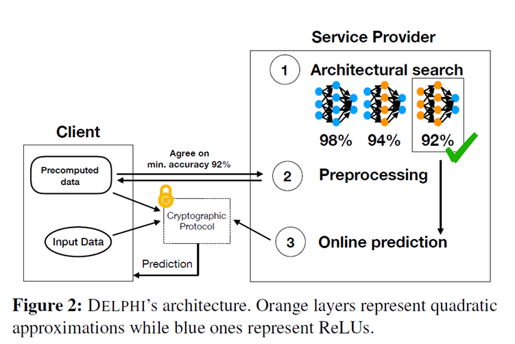 论文学习笔记 DELPHI: A Cryptographic Inference Service for Neural Networks_neural networks for delphi ...