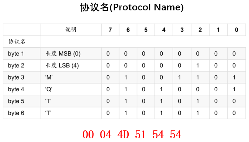 Stm32物联网实战教程四—mqtt协议connect控制报文stm32connect报文 Csdn博客