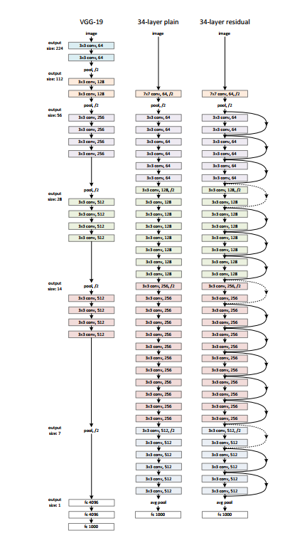 卷积神经网络（四）Resnet网络pytorch实现_打印resnet-34, resnet-51,写出其主要差异。 2、改写vgg16.py,实现re-CSDN博客