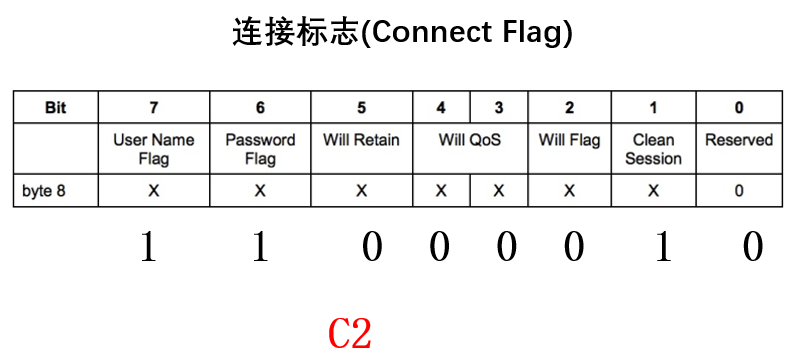 Stm32物联网实战教程四—mqtt协议connect控制报文stm32connect报文 Csdn博客